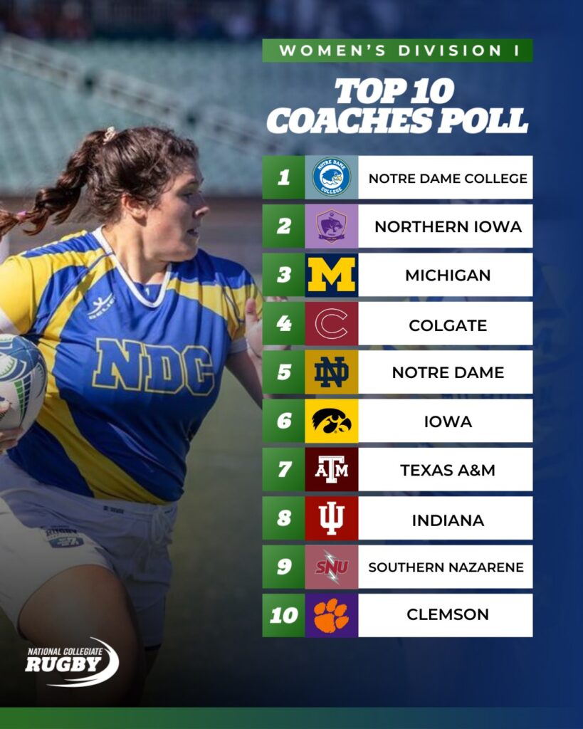NCR Coaches Poll: Women’s Division I + Results - The Rugby Breakdown