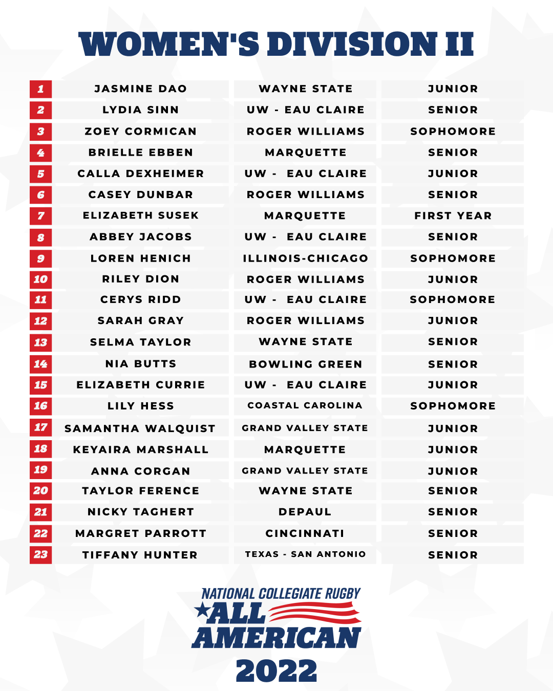 NCR Names DI, DII & Small College All-American Teams - The Rugby Breakdown