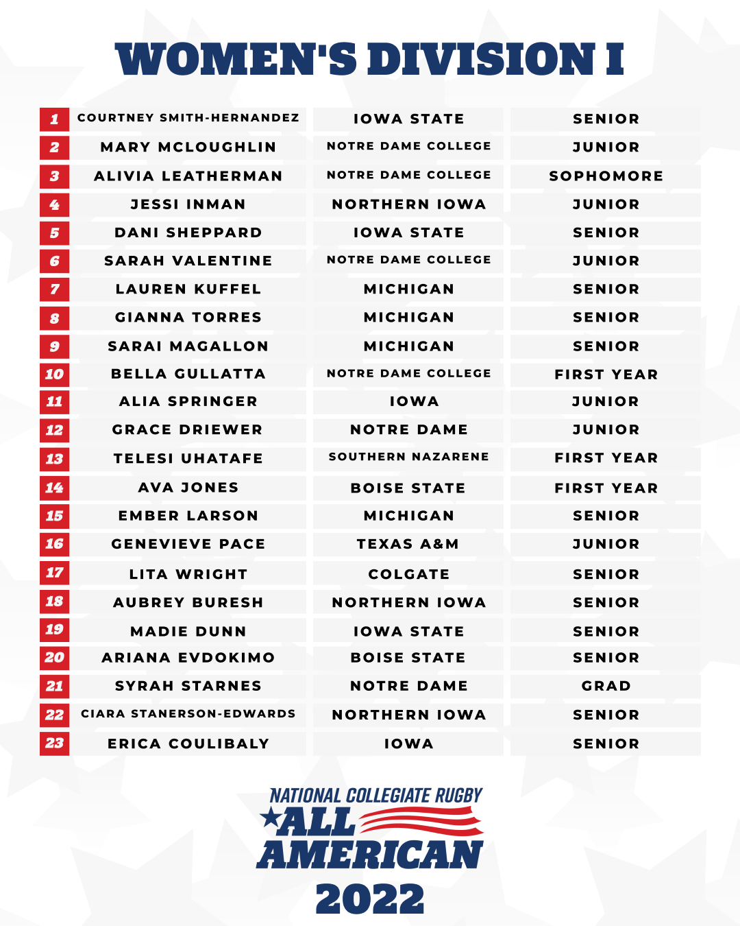 NCR Names DI, DII & Small College All-American Teams - The Rugby Breakdown